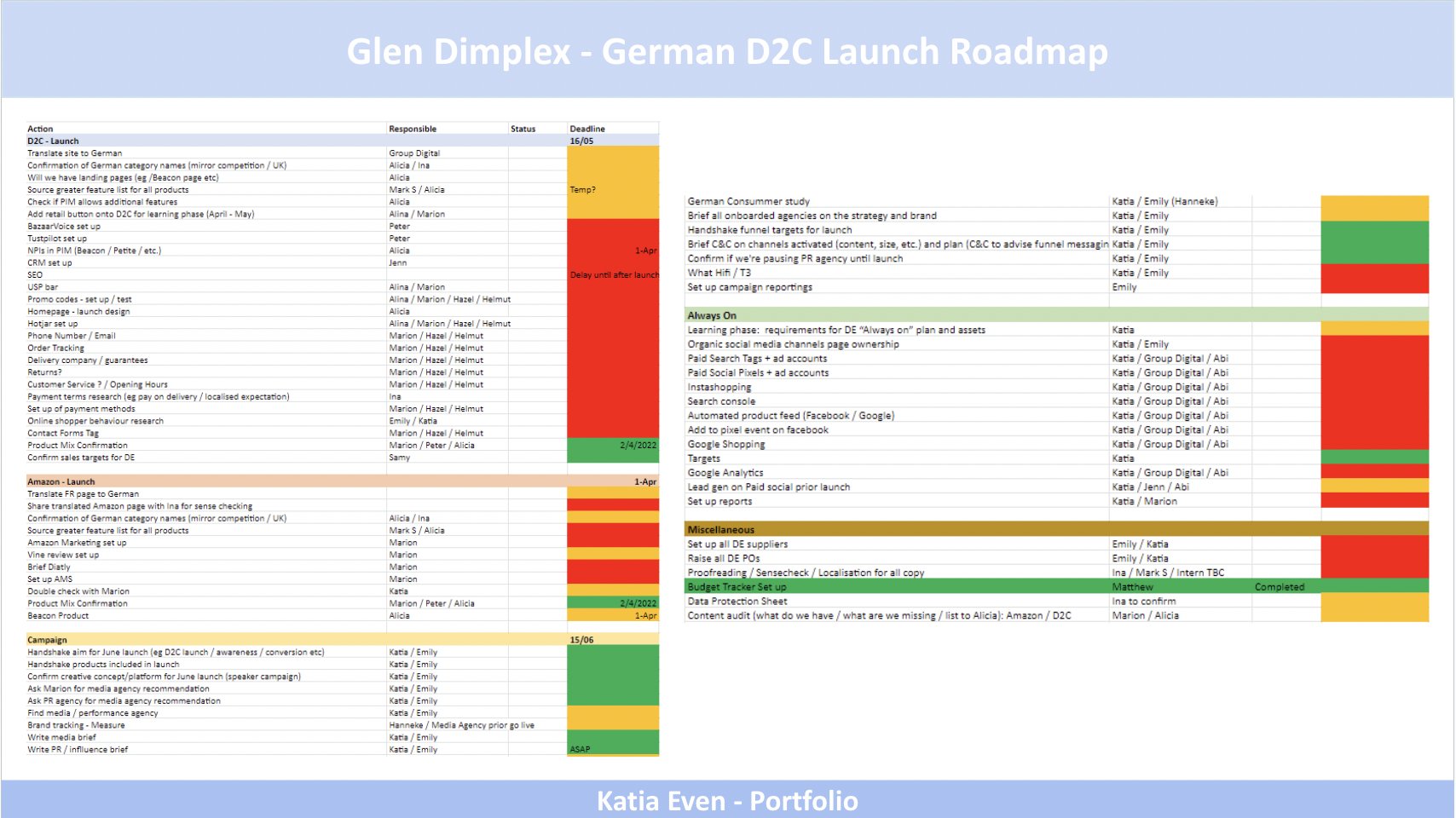 German D2C Launch Roadmap by KatiaEven - on Twine.